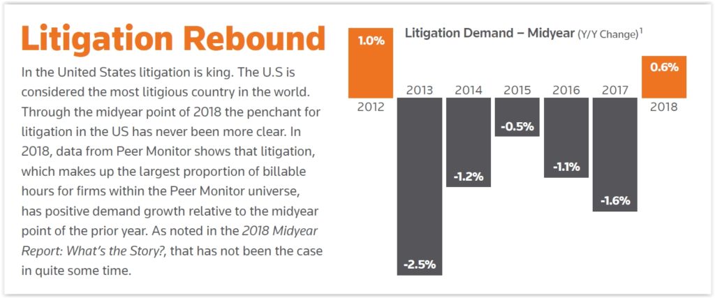 Infographic: Is Litigation Back for Big Law? | Legal Current